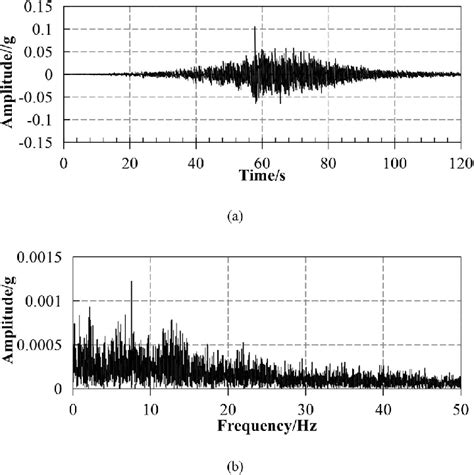 The Input We Wave 01 G A Time History B Fourier Spectrum