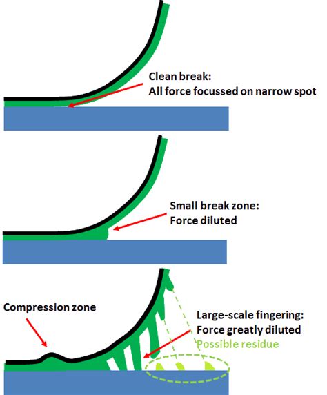 Why Does Stuff Stick Practical Adhesion Science Prof Steven Abbott