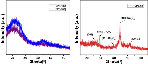 Xrd Patterns Of Fr A Cps 180 And Cps 700 B Cpsco Download Scientific Diagram