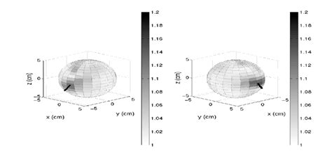 9 Concentrated Likelihood Function For A Single Dipole Used For Download Scientific Diagram