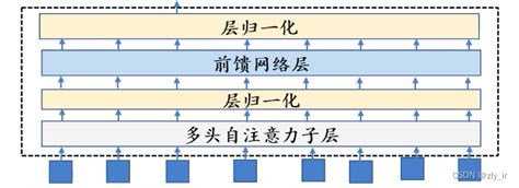 自然语言处理里预训练模型——bertbert的预训练 Csdn博客