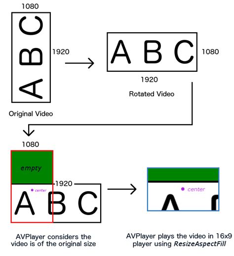 Ios Avplayer Plays Video Composition Result Incorrectly Stack Overflow