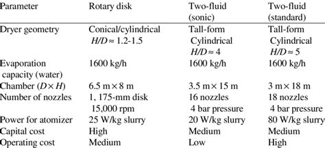 Spray Drying Of Emulsion Pvc Effect Of Selection Of Atomizer On Spray