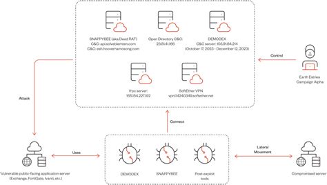Salt Typhoon Hackers Backdoor Telcos With New Ghostspider Malware Cybernoz Cybersecurity News