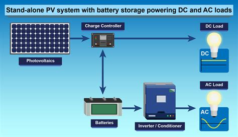 Types Of PV Systems FSEC