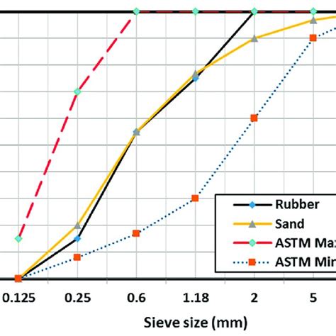 Particle Size Distribution Of Fine Aggregates Crumb Rubber And Sand Download Scientific