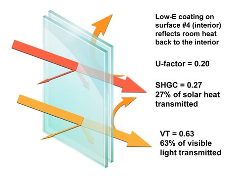 Double Low E Glazing With Roomside 4th Surface Low E Nfrc Consumer