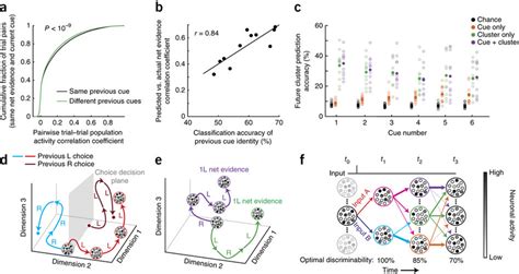 Analysis Of Neuronal Activity Related To Evidence Accumulation A