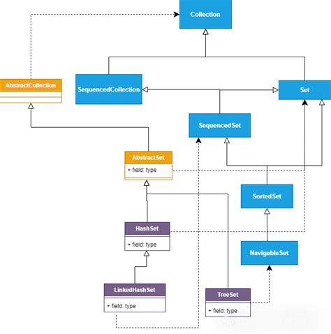 Java进阶之集合框架setset框架 Csdn博客