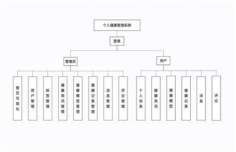 一图看懂个人健康管理系统功能结构