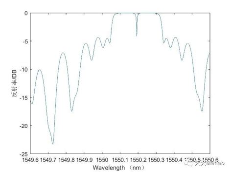 光学基于matlab模拟单相移点光纤光栅仿真 CSDN博客