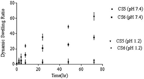 Dynamic Swelling Ratio Of Cs6 Cs8 Download Scientific Diagram