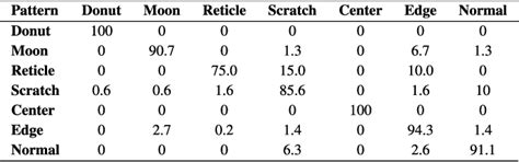 Figure 1 From Wafer Map Defect Pattern Recognition Using Rotation Invariant Features Semantic