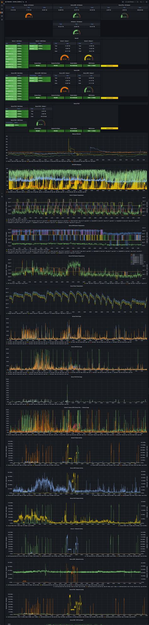 home lab custom web interface grafana dashboards and script