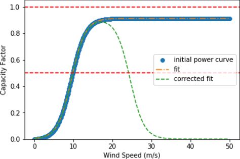 Wind Farm Power Curve Considering Hwss Download Scientific Diagram