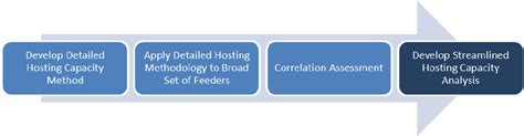 Evolution Of Hosting Capacity Analysis Download Scientific Diagram