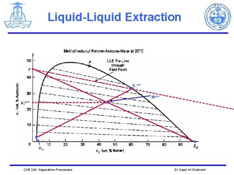 Liquidliquid Extraction Example A Liquidliquid Ternary Phase Diagram