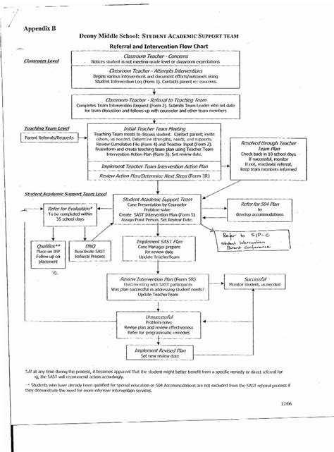 Pdf Referral And Intervention Flow Chart Referral And Intervention Flow Chart Gassroom