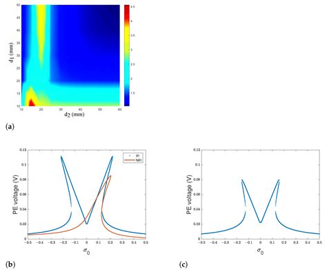 Functionalization Of Internal Resonance In Magnetically Coupled