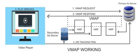 Vmap Video Multiple Ad Playlist For Streaming Media