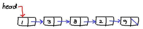 Traverse And Print A Linked List In Forward And Backward Order Ritambhara Technologies