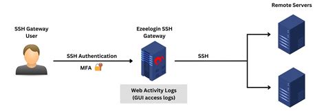 Audit Logs And Configurations