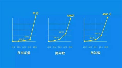 有哪些事物是呈指数增长的？ 知乎