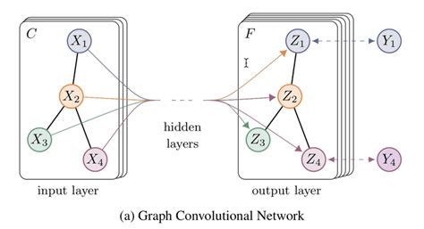 图卷积神经网络 Graph Convolutional Networksgcn 知乎