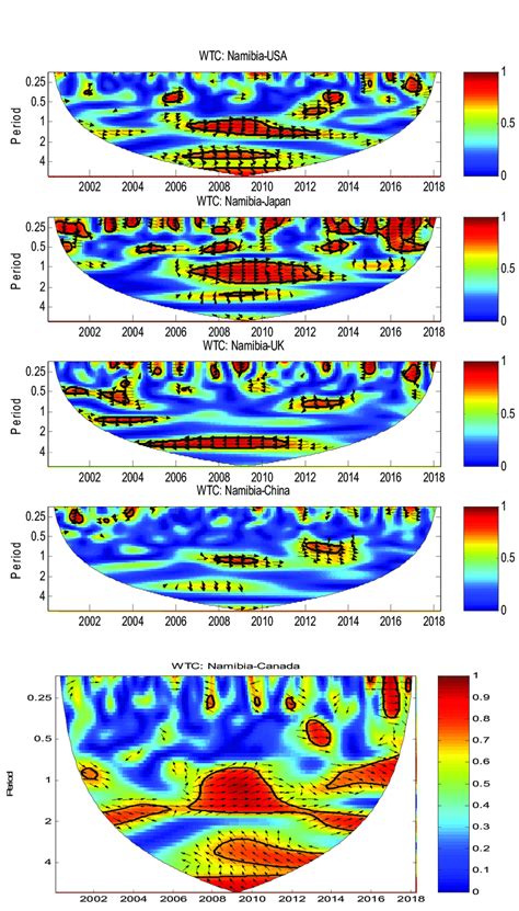 Pairwise Wavelet Coherency Between Selected Nine African And Five Download Scientific Diagram