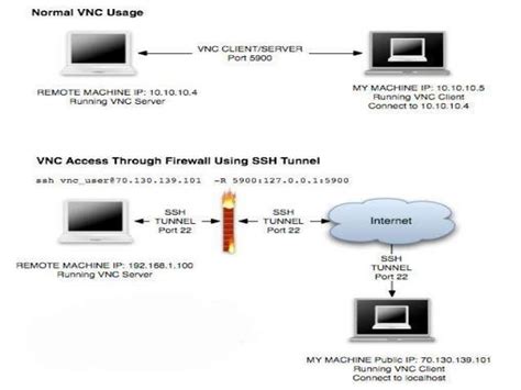 network based virtual drawing and secured data sharing using vnc protoc…
