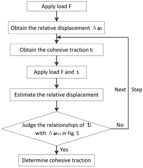 Applied Sciences Free Full Text A Nonlinear Crack Model For Concrete Structure Based On An