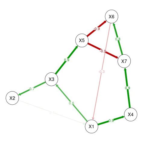 The Fuzzy Cognitive Map Of The System Presenting The Ecological State