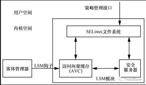 Selinux内核架构 电子发烧友网