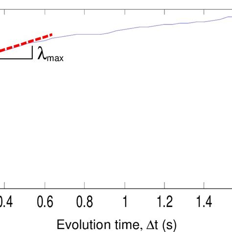 4 The Maximum Lyapunov Exponent Was Determined By Calculating The