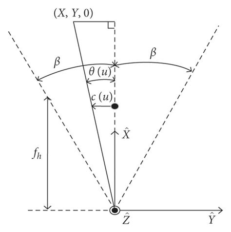 The Vertical View Structure Of The Adaptive Perspective Transformation Download Scientific
