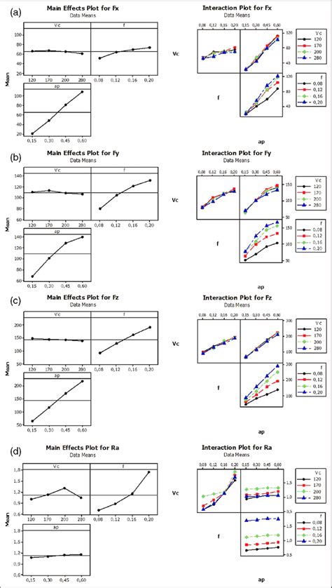 Graphs Of Main Effects And Interactions For Fx A Fy B Fz C And Download Scientific