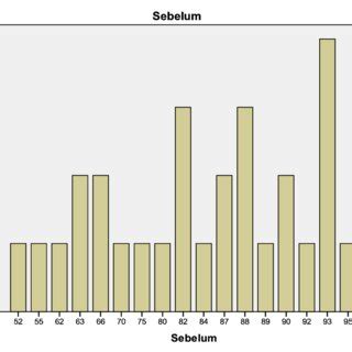 Data Histogram Data Before The Show Download Scientific Diagram