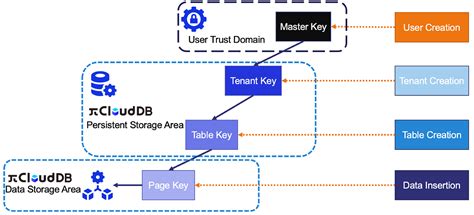 Unbreakable Pieclouddb Database Design And Implementation Of