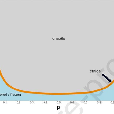 Regimes Of Random Boolean Networks The Three Different Regimes Of