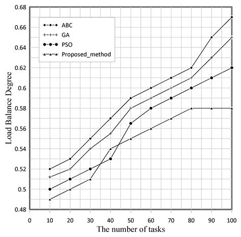 Algorithms Free Full Text An Energy Aware Load Balancing Method For
