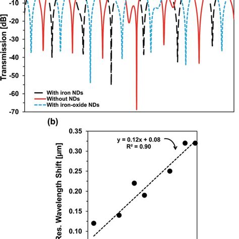 Microring Resonator Transmission And Coupling Properties Ab