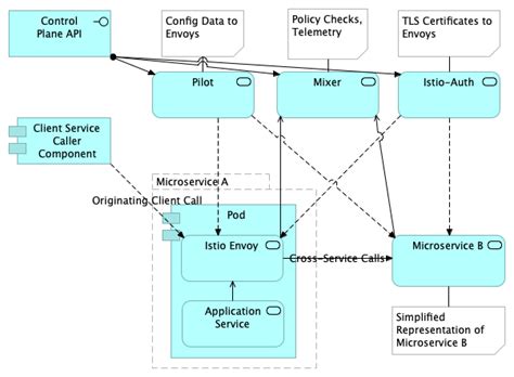 Architect Everything Solution Building Block Istio For Microservices