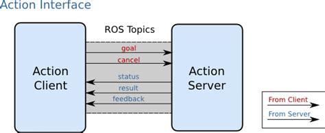 2 This Figure From The Ros Wiki 3 Shows How An Action Client And Download Scientific Diagram
