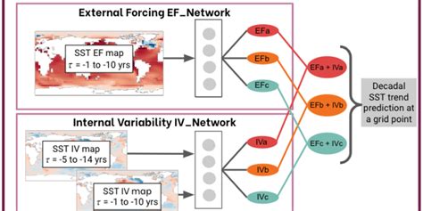 Climate System Predictability Climate And Earth System Dynamics Group