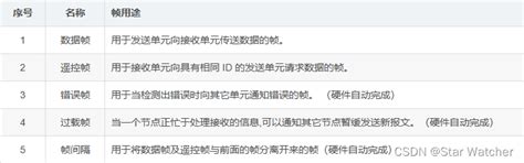 Stm32g431xxxx系列can通信（一）stm32g431 Can Csdn博客