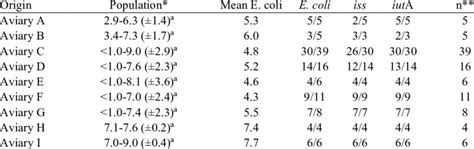 Frequency Of Escherichia Coli And Virulence Genes Iss And Iuta In Download Table