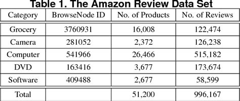 Table 1 From Learning Domain Specific Sentiment Lexicons For Predicting