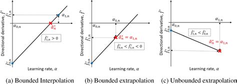 Illustration Of Three Possible Cases When Implementing The Vanilla Line Download Scientific