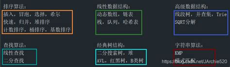 最简单的算法：线性查找法 Csdn博客