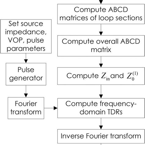 Measured And Simulated Tdr Waveforms For The Loop Topology Shown In Fig 6a Download